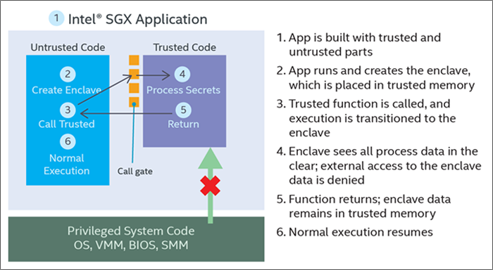 What is Intel SGX (Software Guard Extensions)?